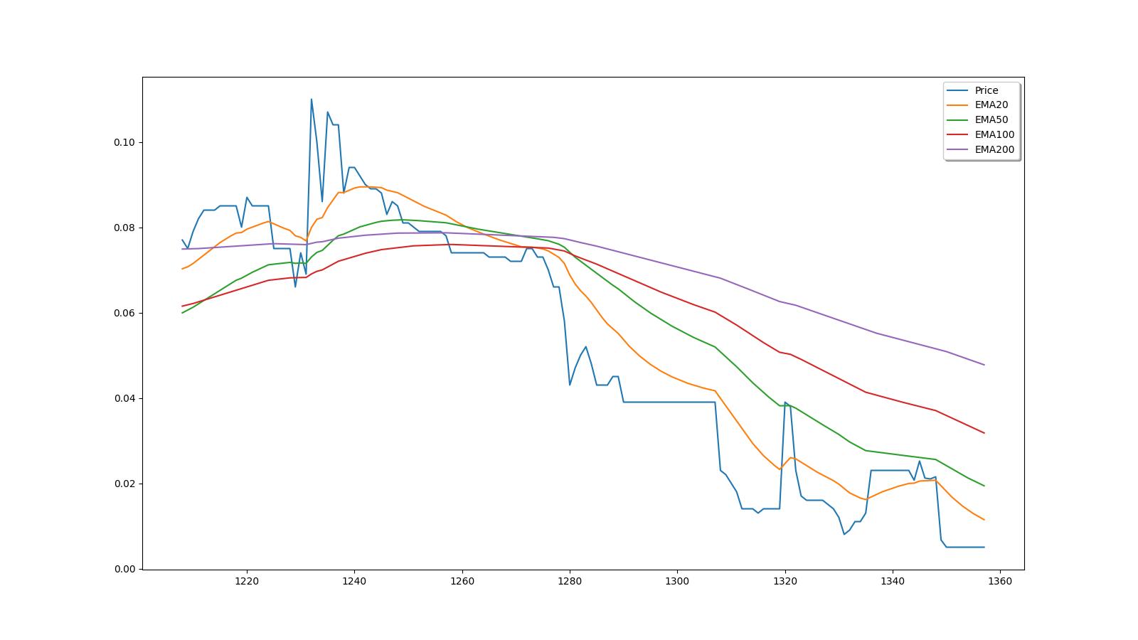 ZambesiGold Exponential Moving Averages