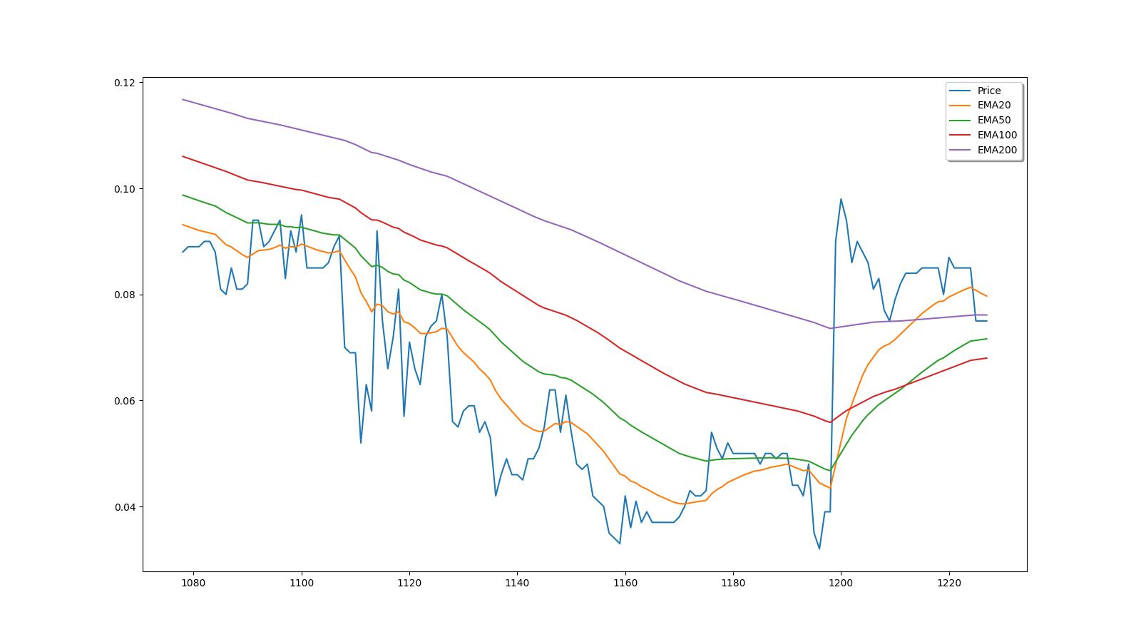 ZambesiGold Exponential Moving Averages