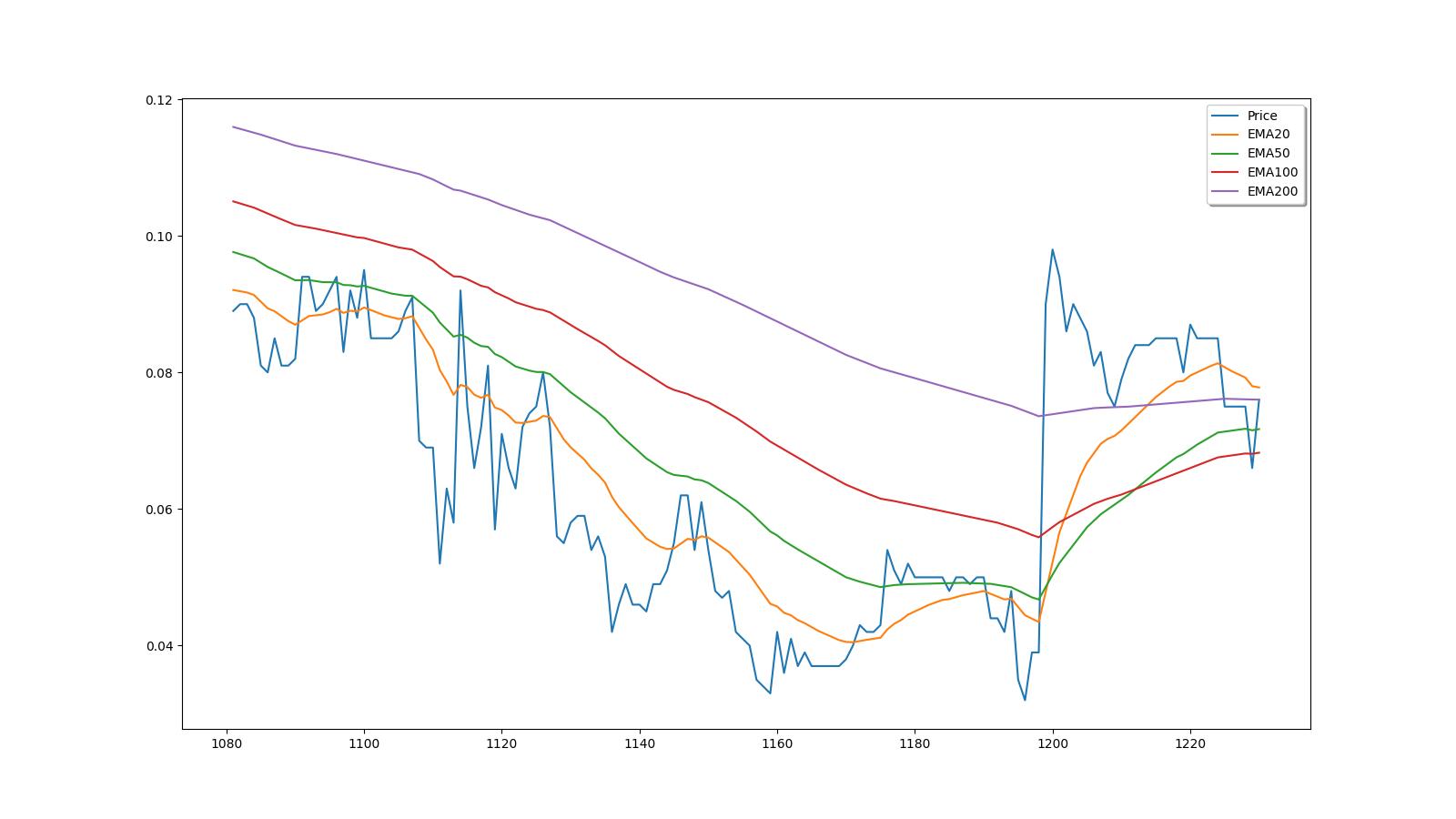 ZambesiGold Exponential Moving Averages