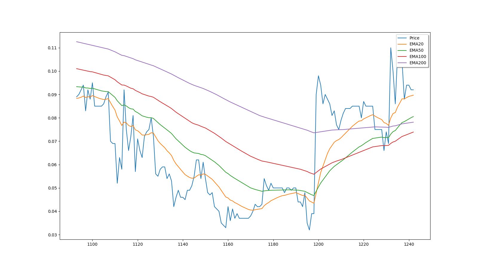 ZambesiGold Exponential Moving Averages