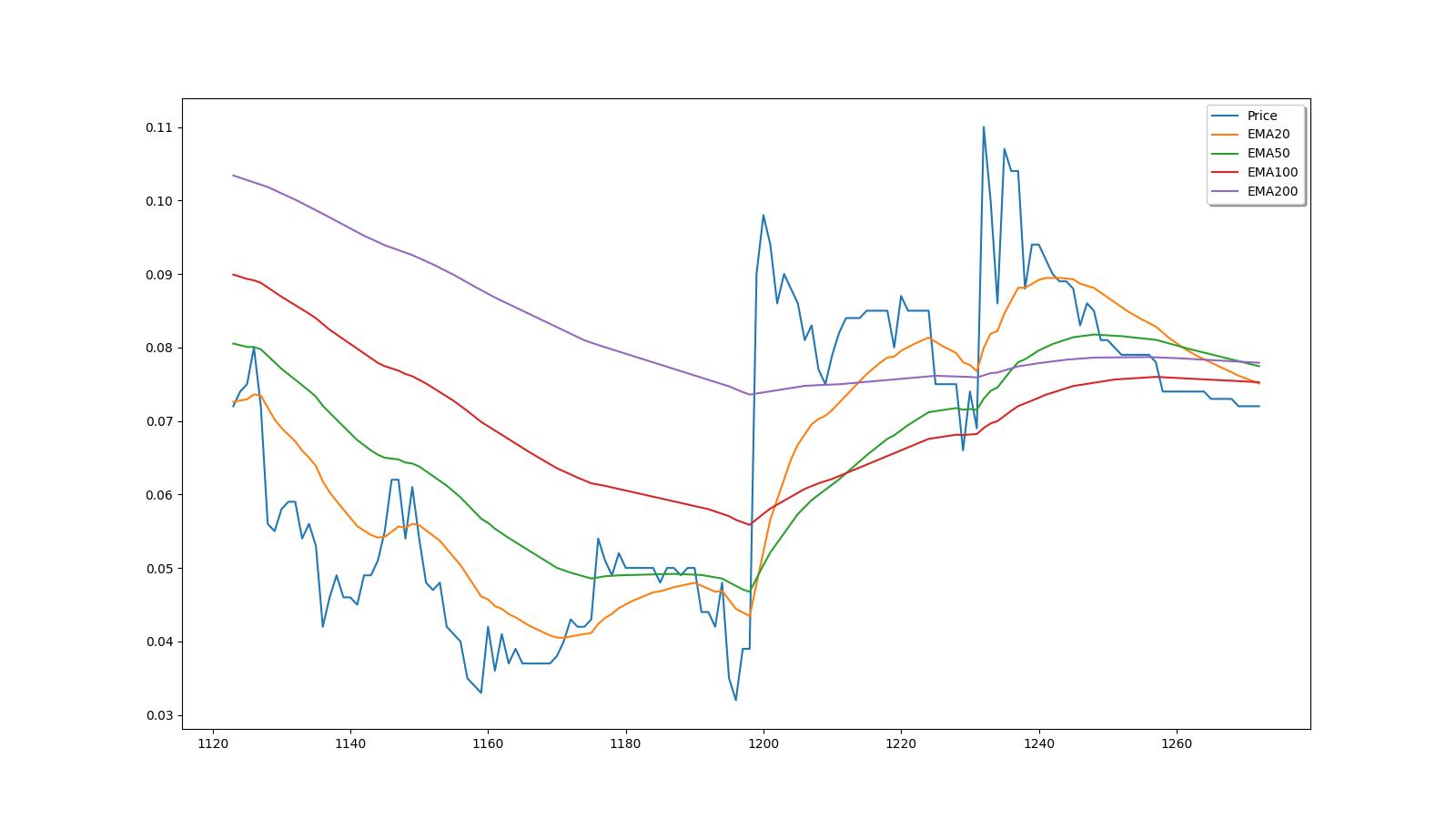 ZambesiGold Exponential Moving Averages