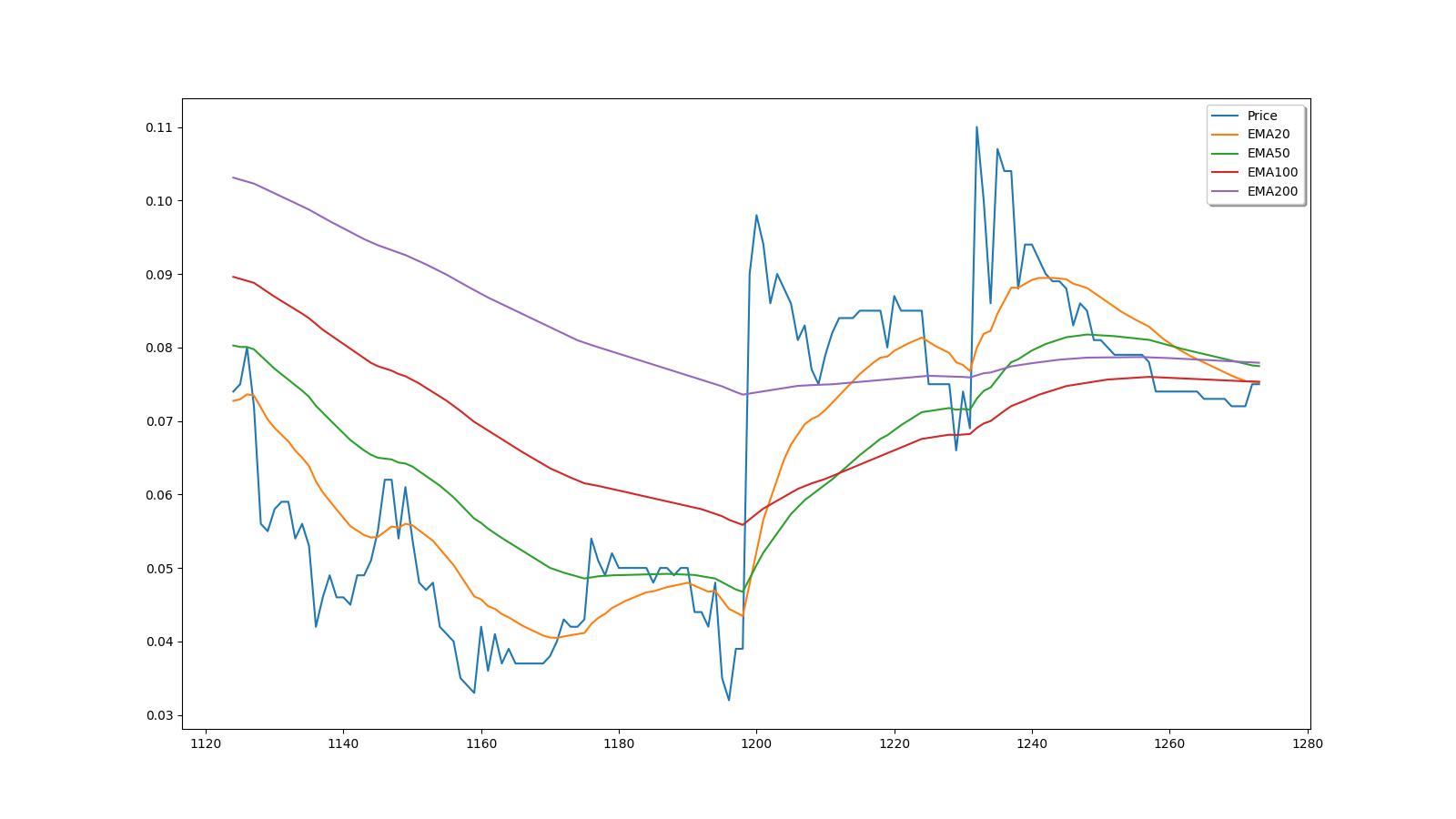 ZambesiGold Exponential Moving Averages