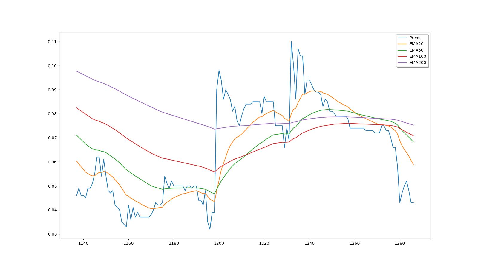 ZambesiGold Exponential Moving Averages