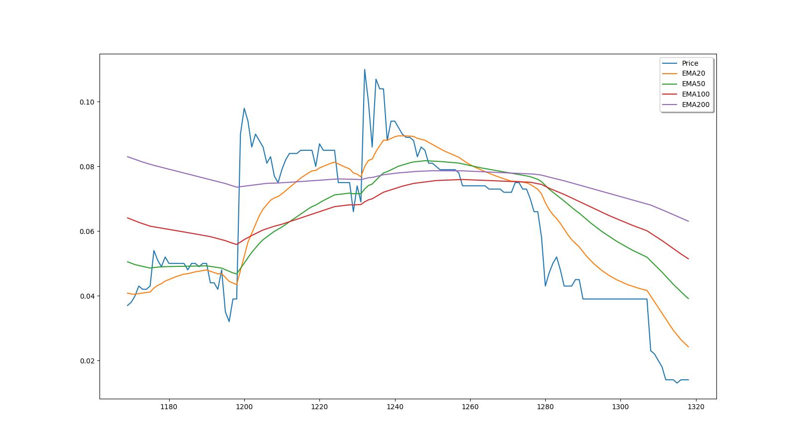 ZambesiGold Exponential Moving Averages