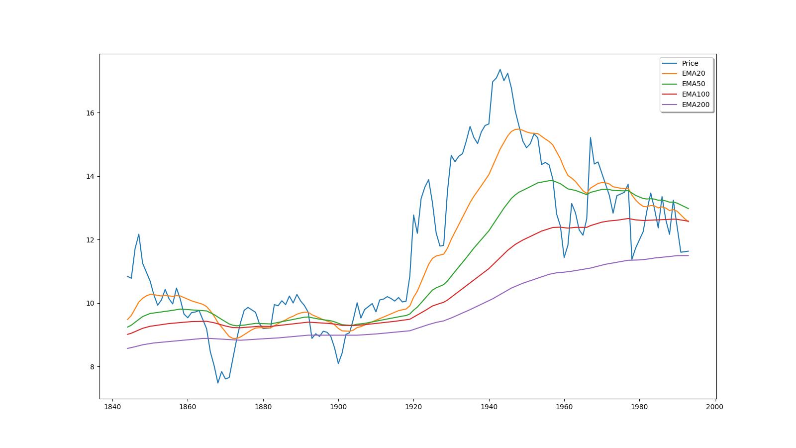 Zano Exponential Moving Averages
