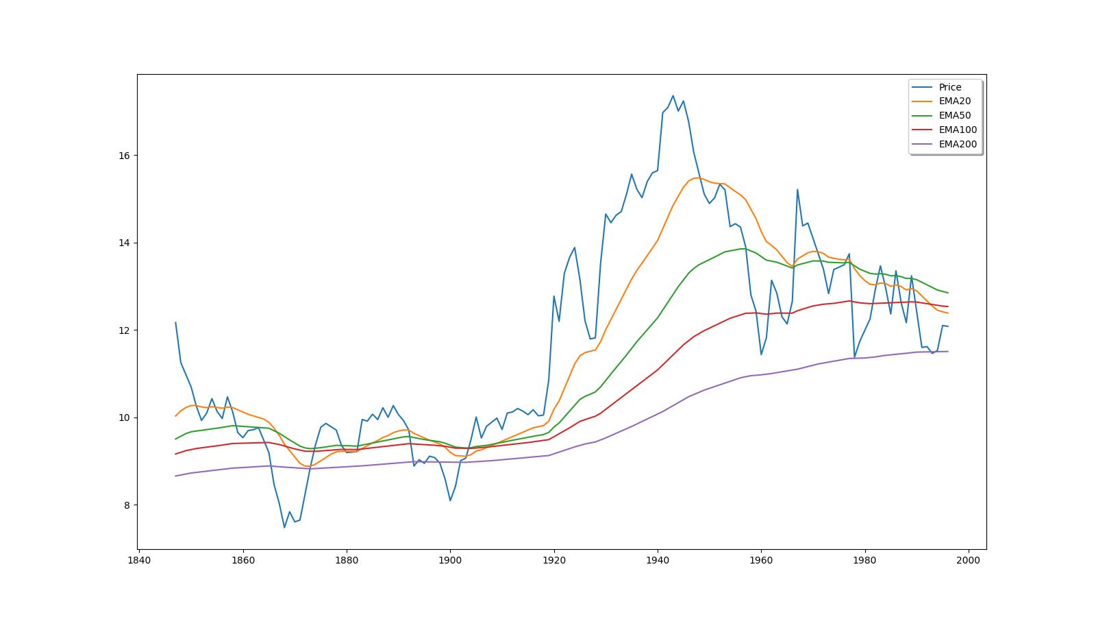 Zano Exponential Moving Averages