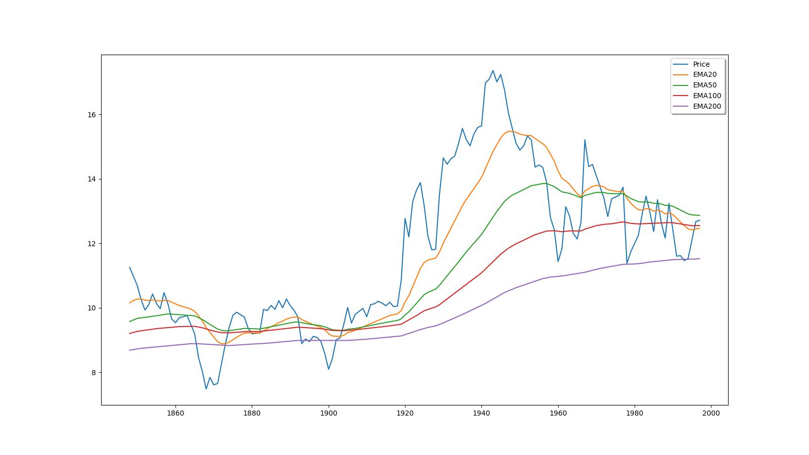 Zano Exponential Moving Averages