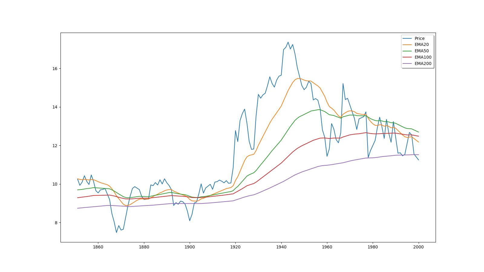 Zano Exponential Moving Averages