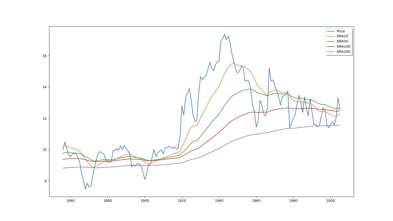 Zano Exponential Moving Averages