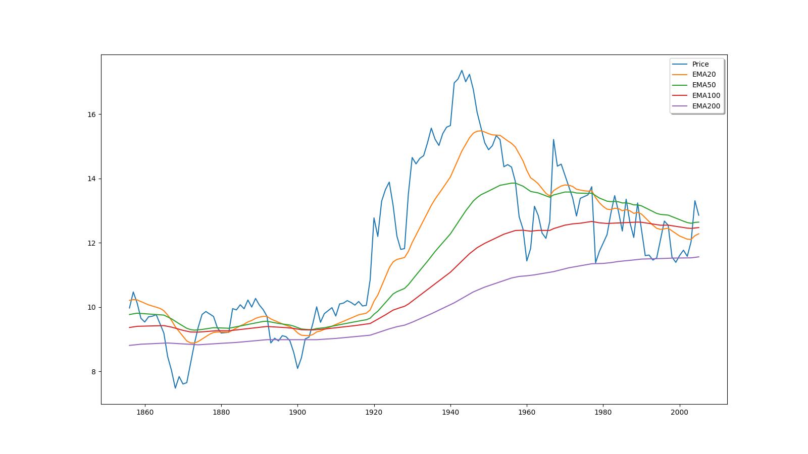 Zano Exponential Moving Averages