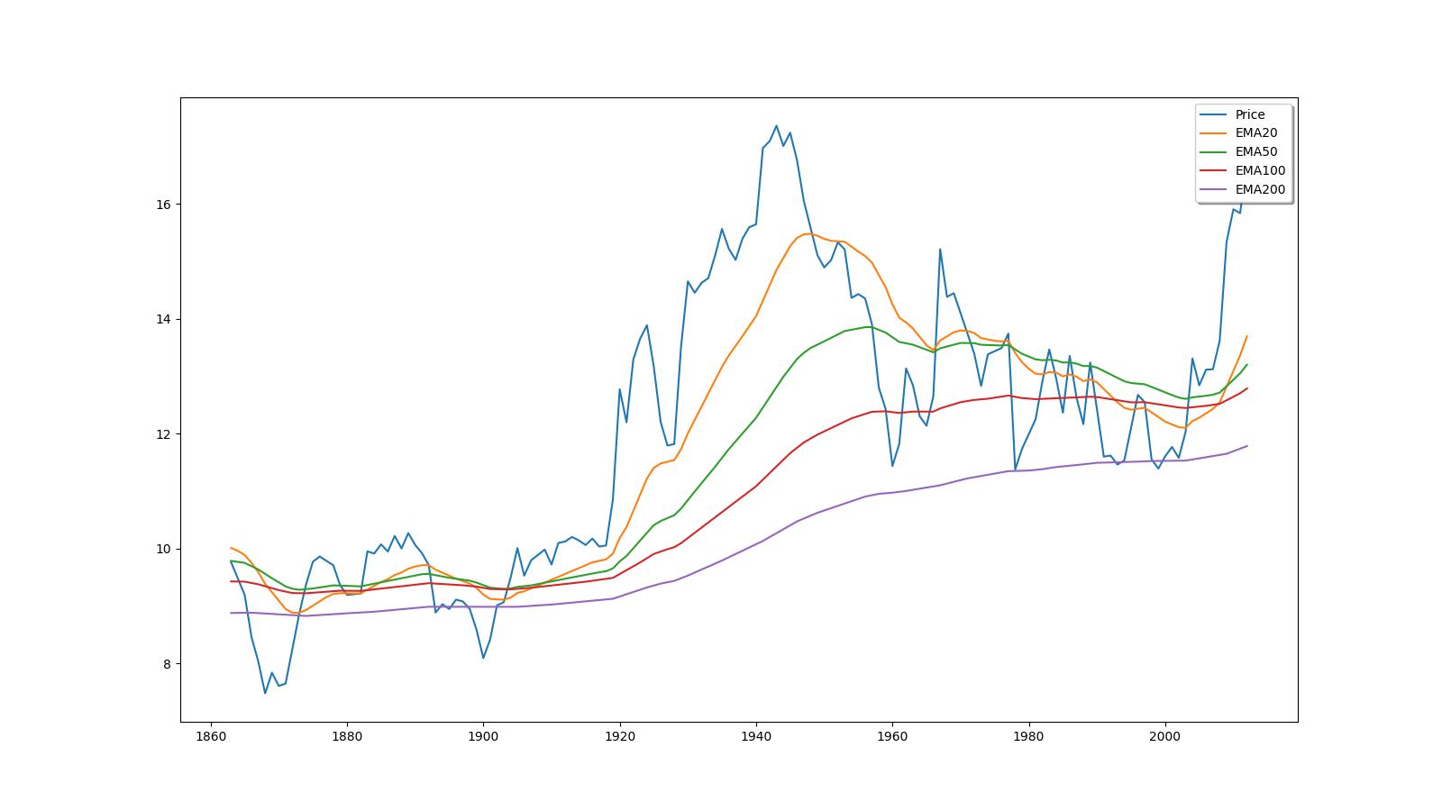 Zano Exponential Moving Averages