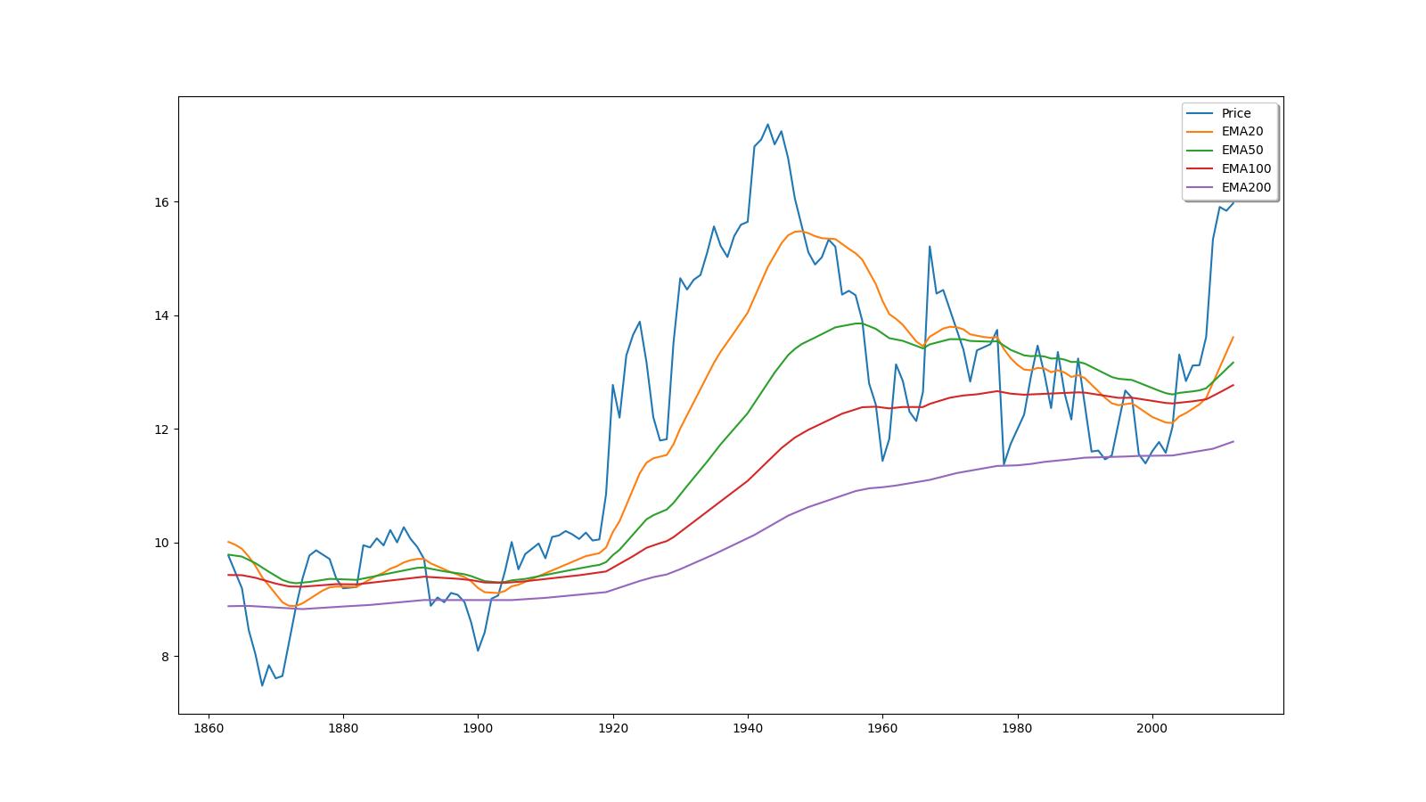 Zano Exponential Moving Averages