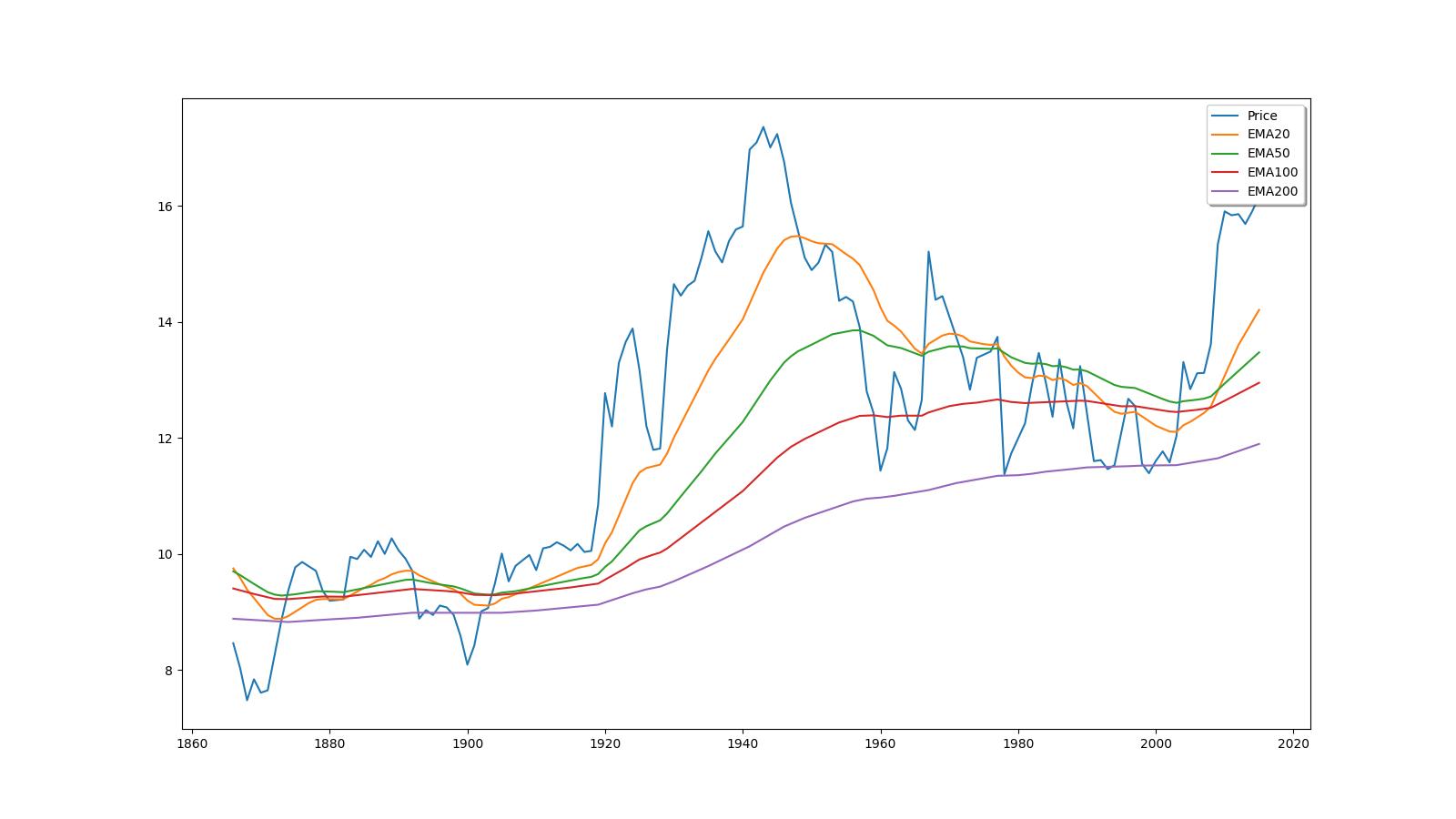Zano Exponential Moving Averages