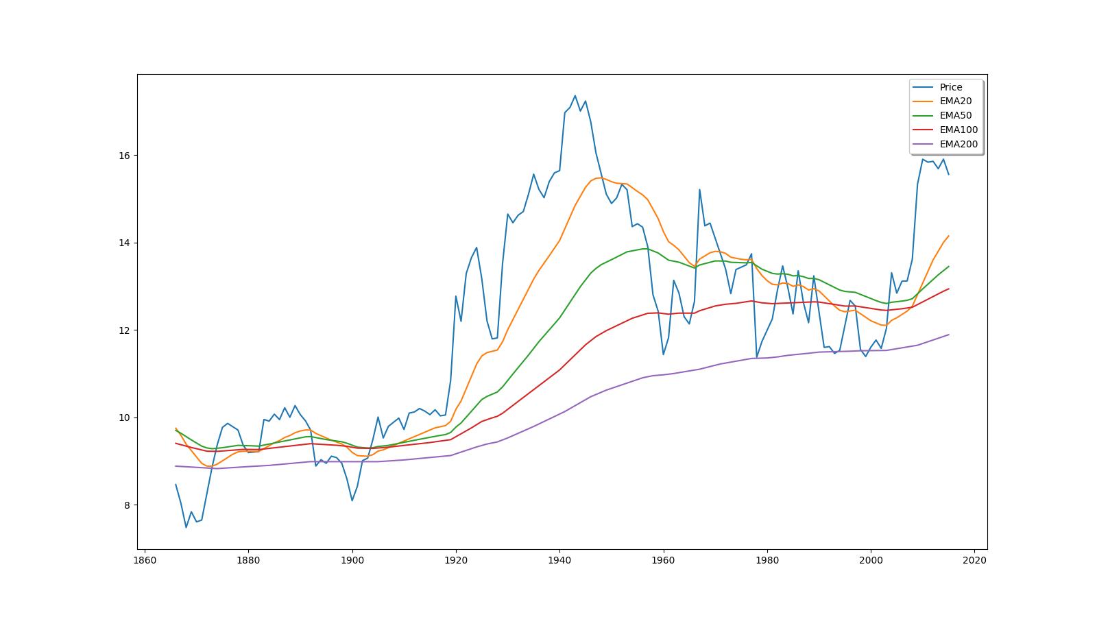 Zano Exponential Moving Averages