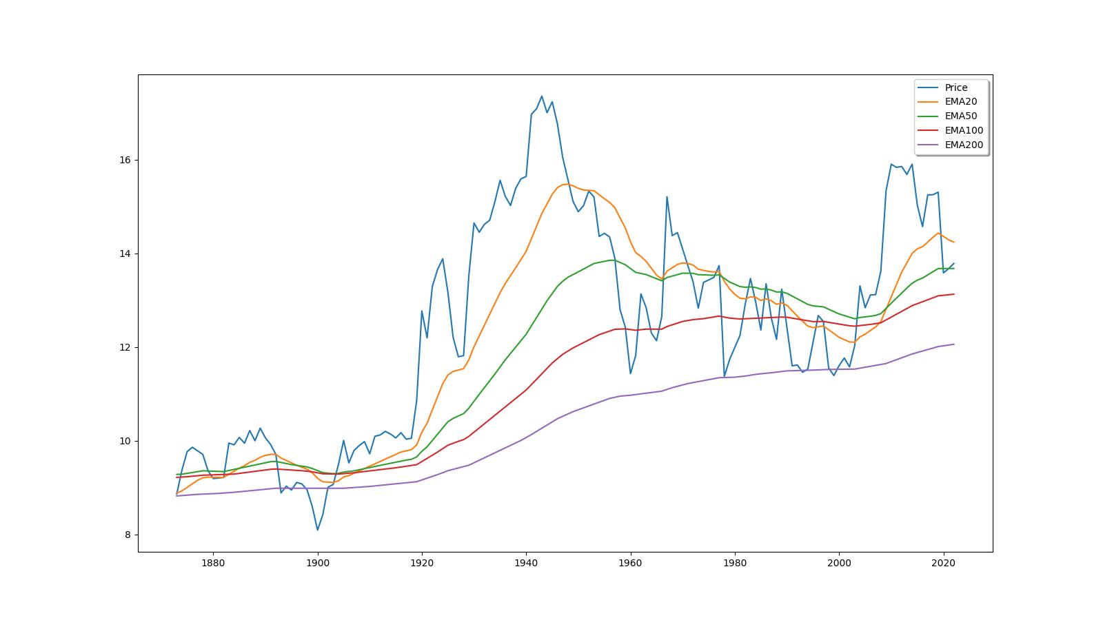 Zano Exponential Moving Averages