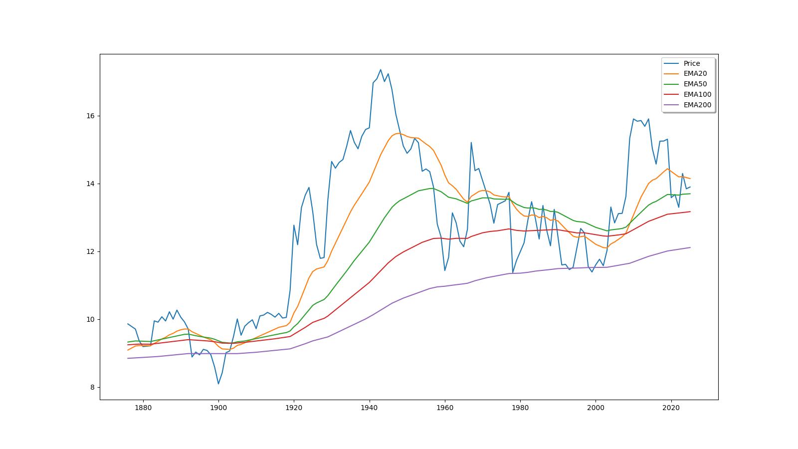 Zano Exponential Moving Averages