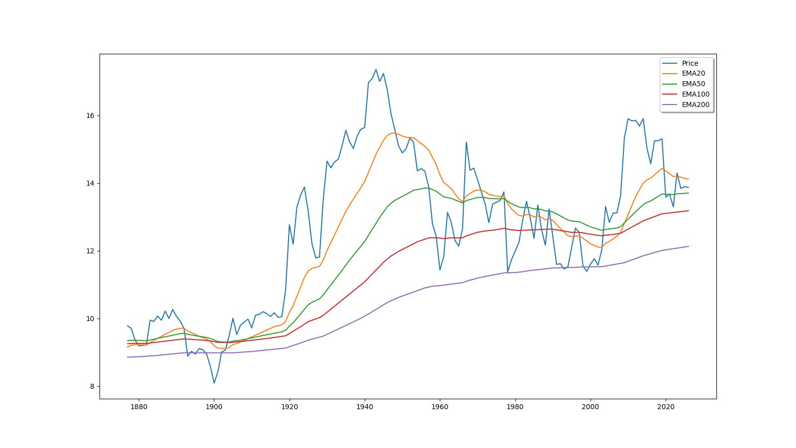 Zano Exponential Moving Averages