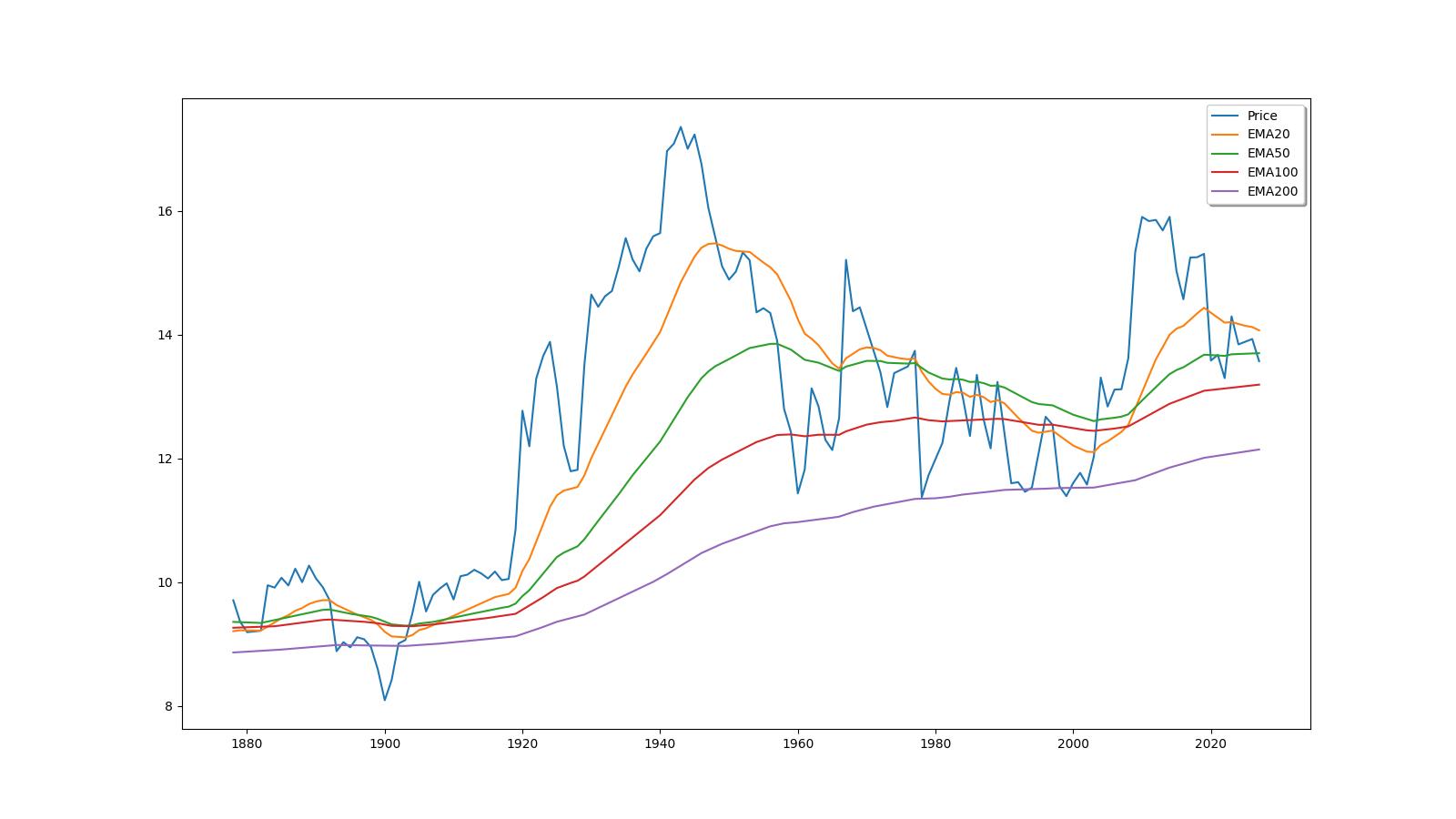 Zano Exponential Moving Averages
