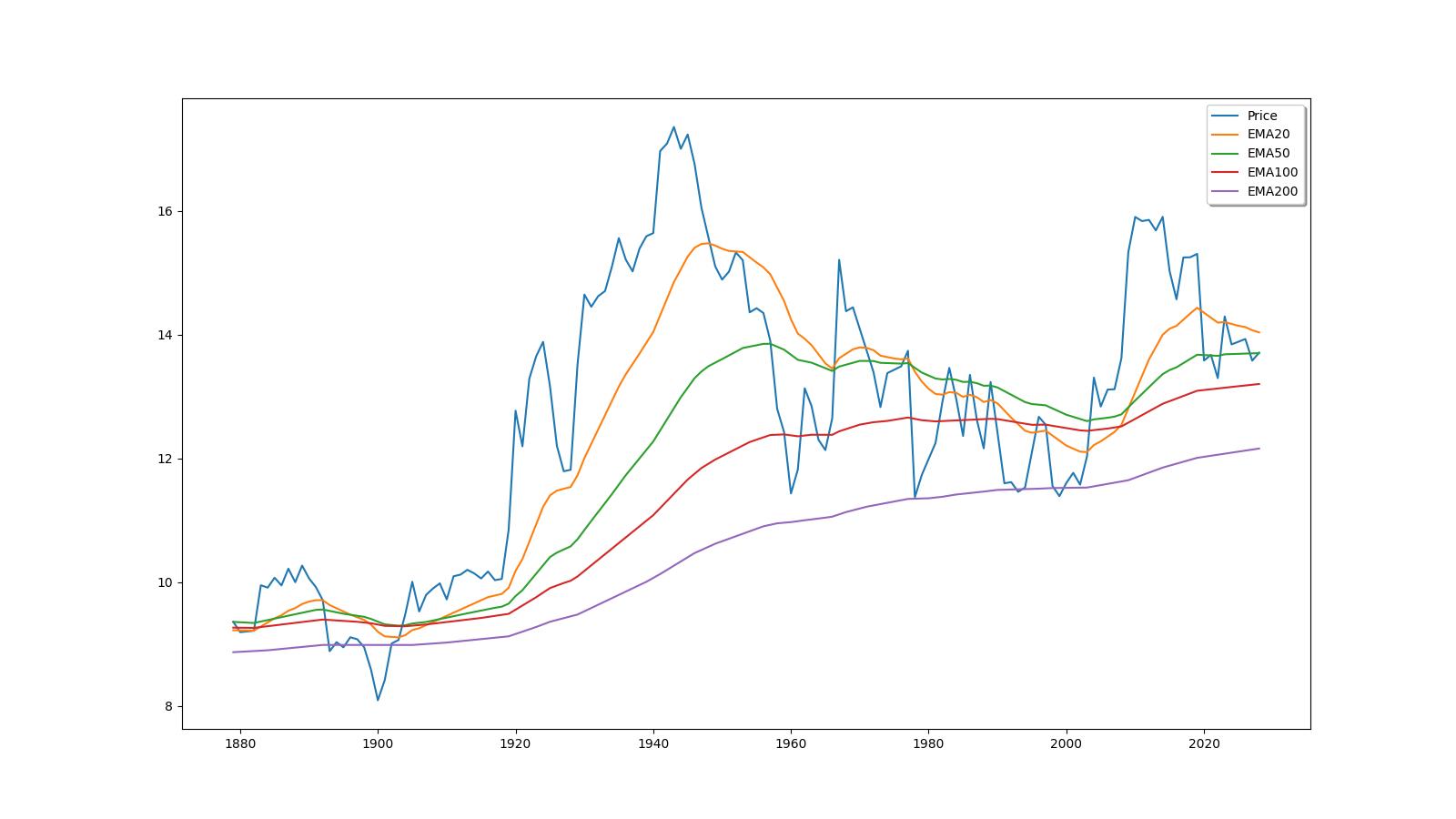 Zano Exponential Moving Averages