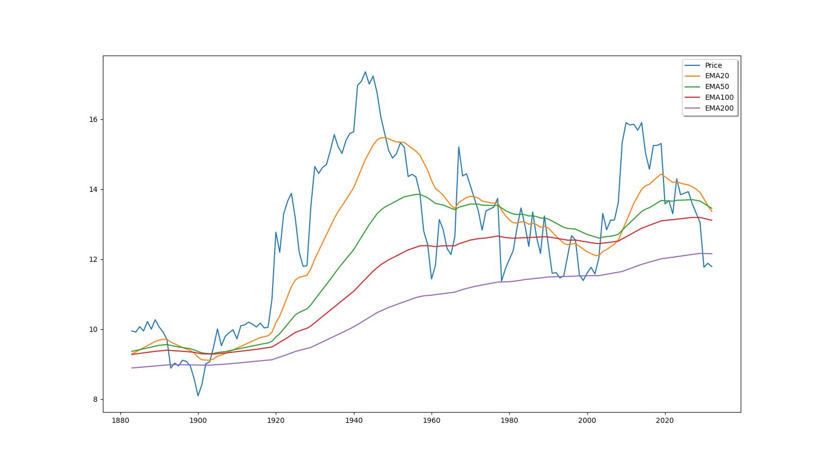 Zano Exponential Moving Averages