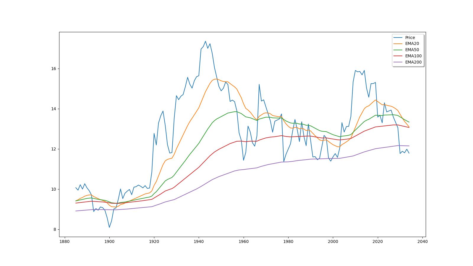 Zano Exponential Moving Averages