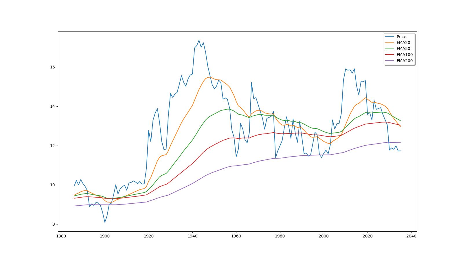 Zano Exponential Moving Averages