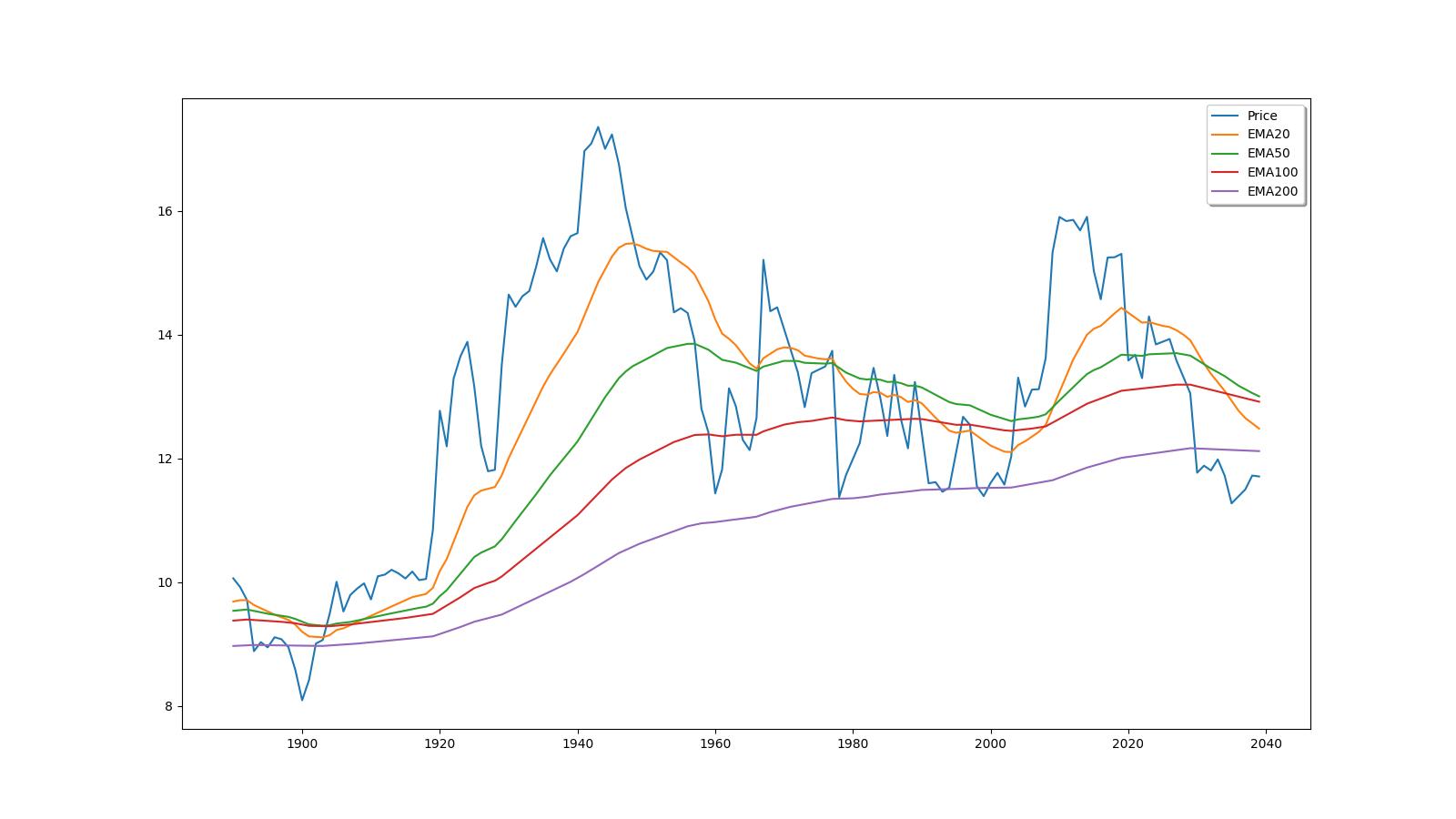 Zano Exponential Moving Averages