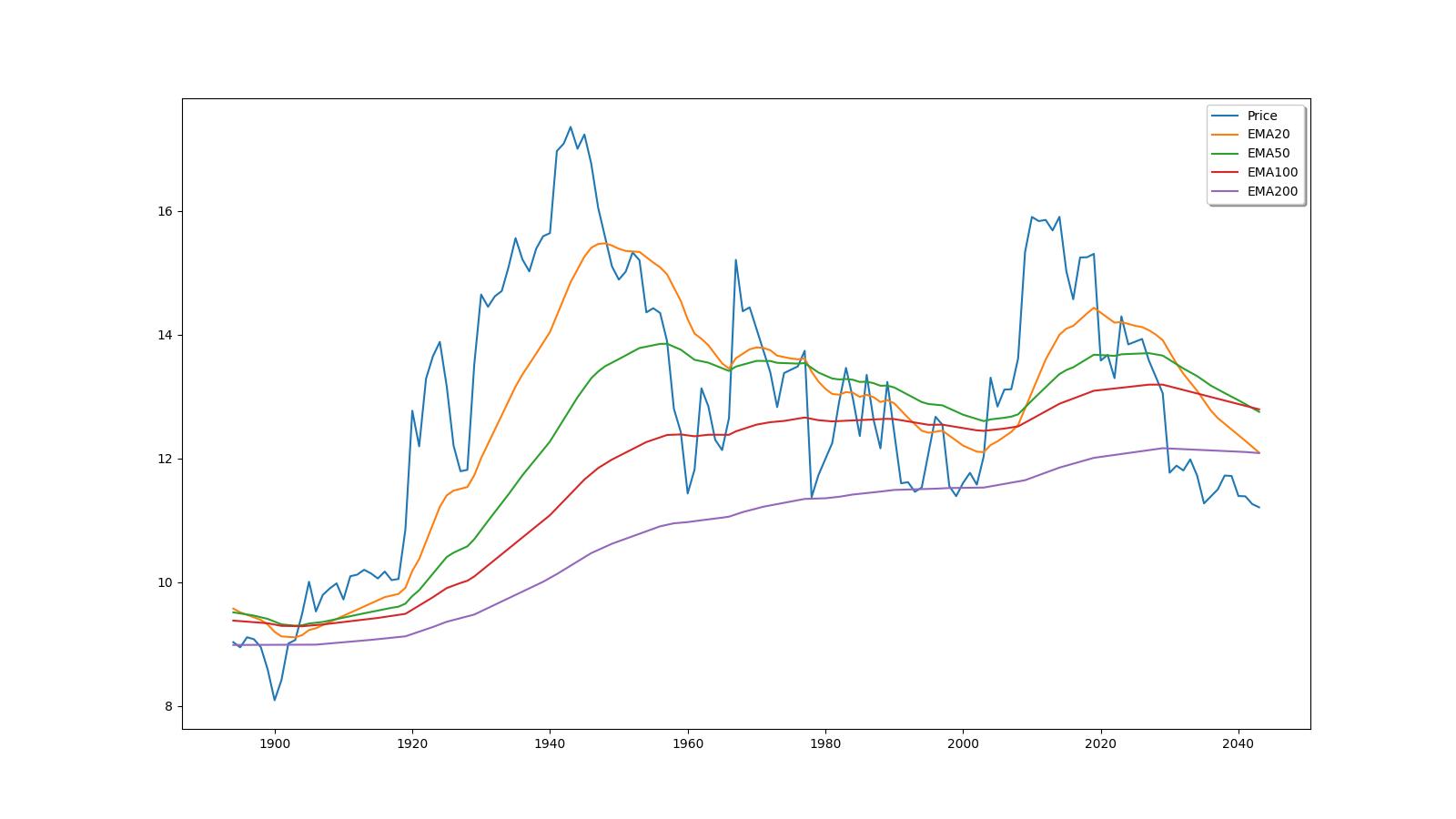 Zano Exponential Moving Averages