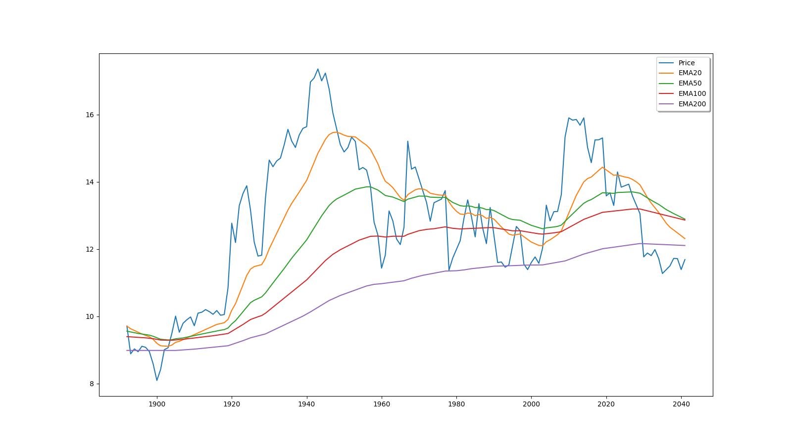 Zano Exponential Moving Averages