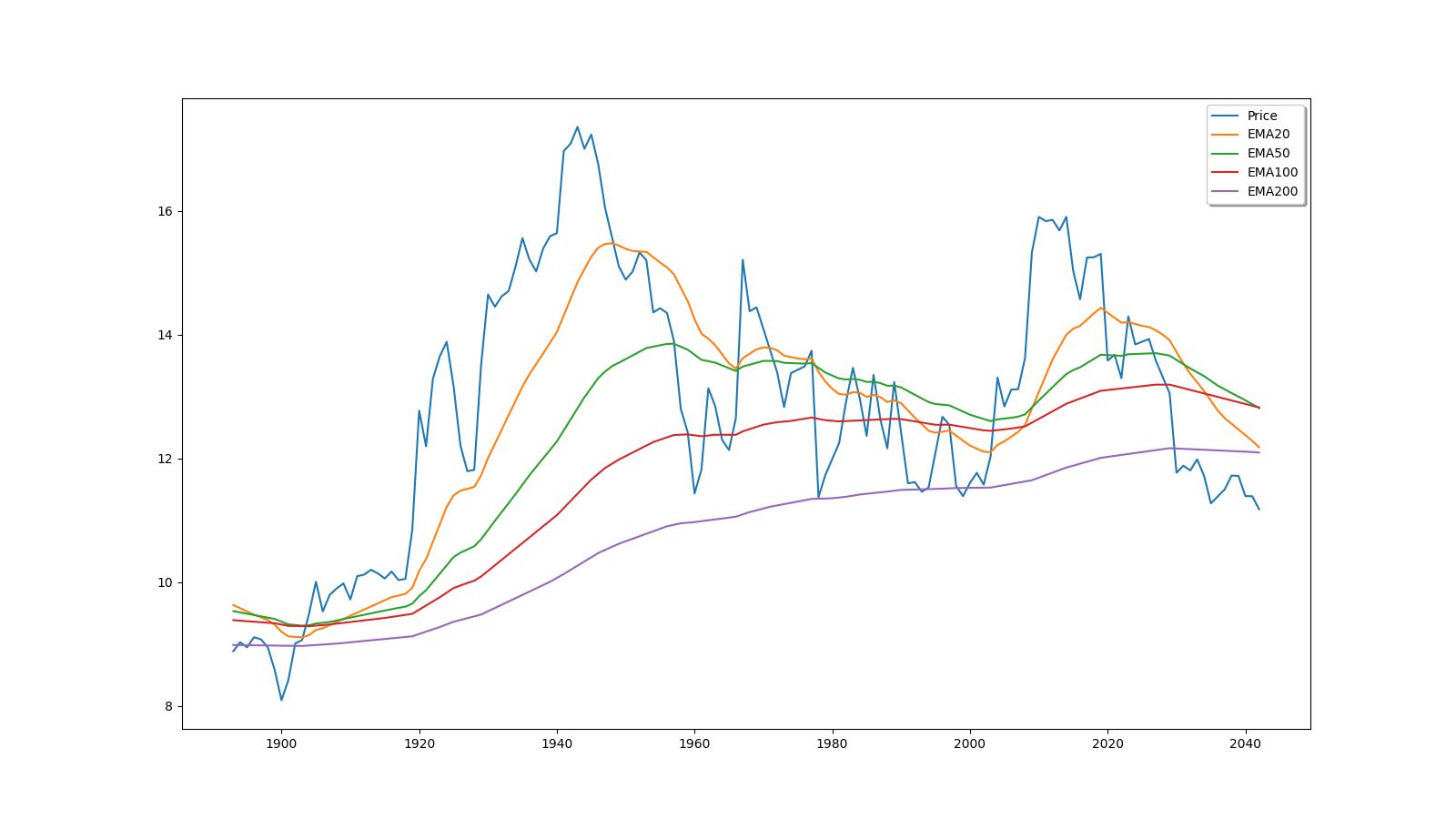 Zano Exponential Moving Averages