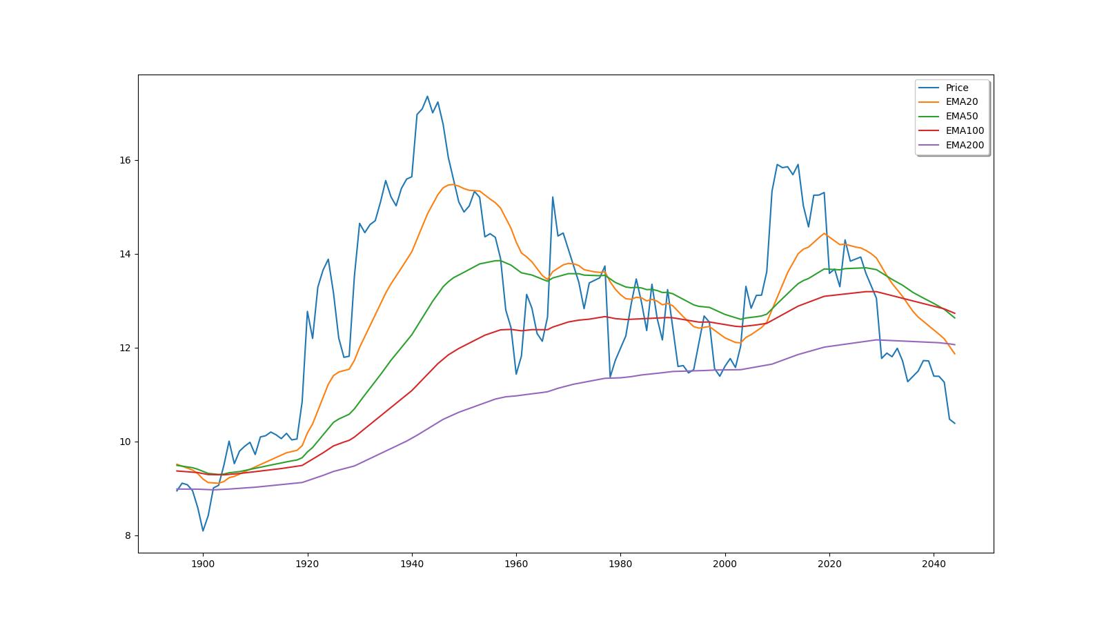 Zano Exponential Moving Averages