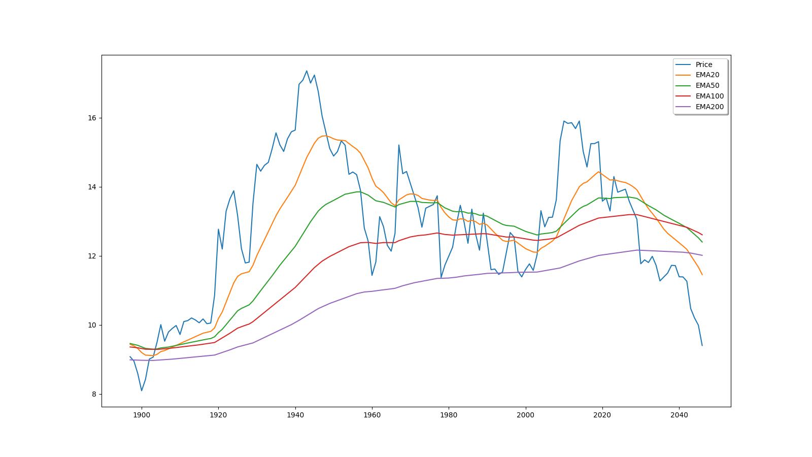 Zano Exponential Moving Averages
