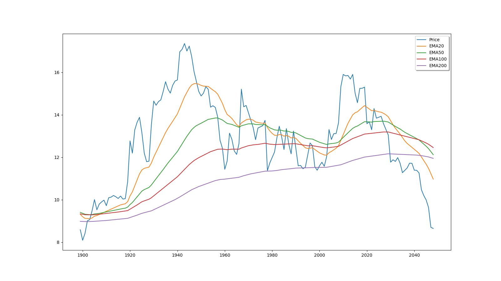 Zano Exponential Moving Averages