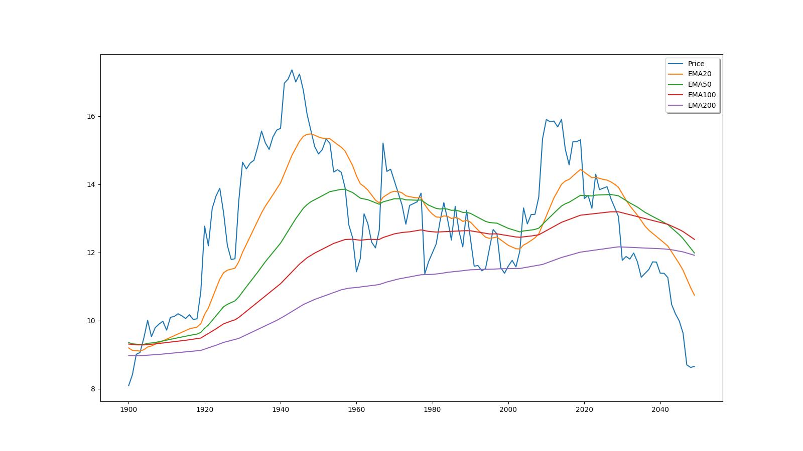 Zano Exponential Moving Averages