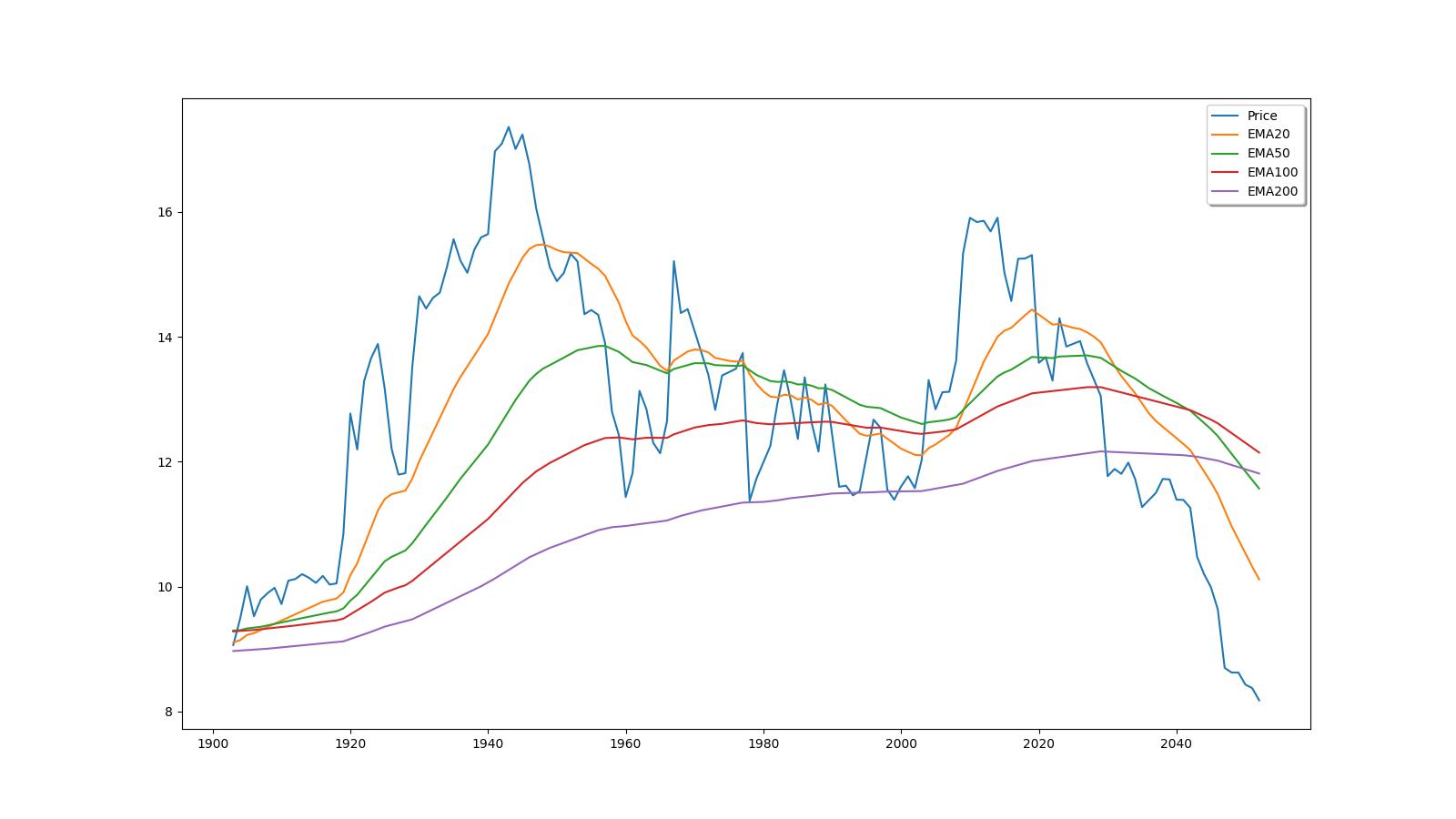 Zano Exponential Moving Averages