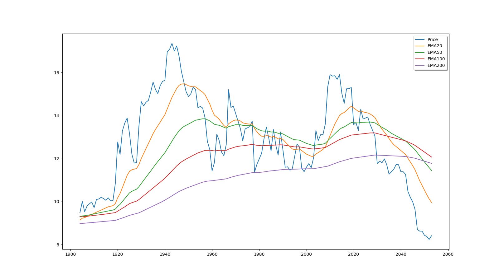 Zano Exponential Moving Averages