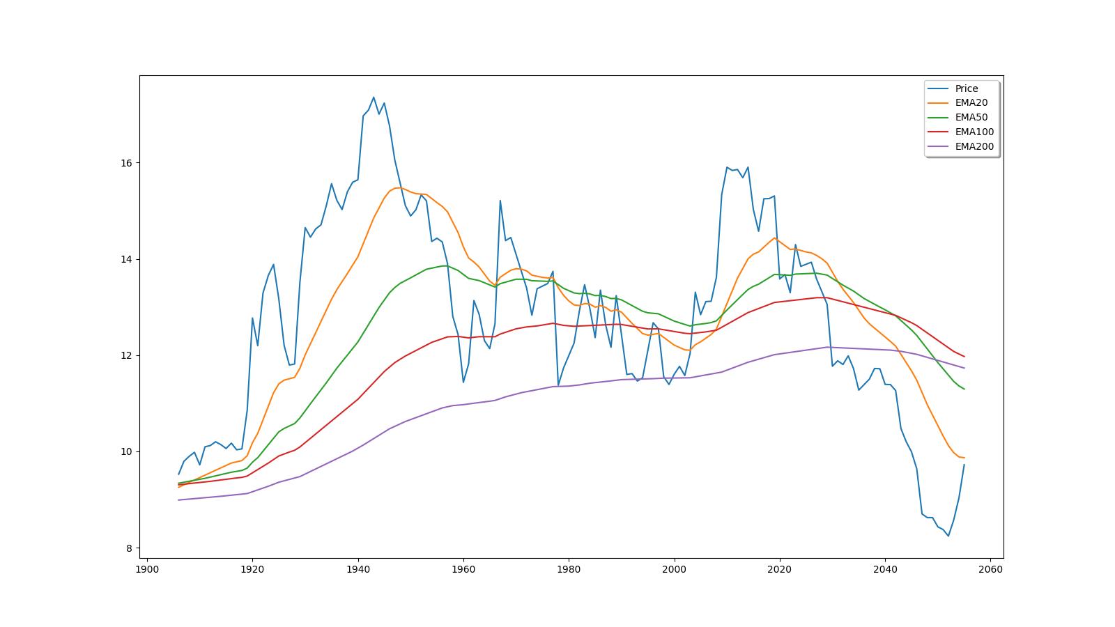 Zano Exponential Moving Averages