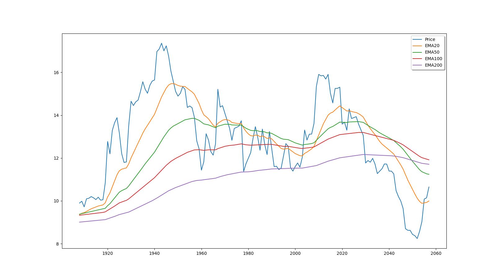 Zano Exponential Moving Averages