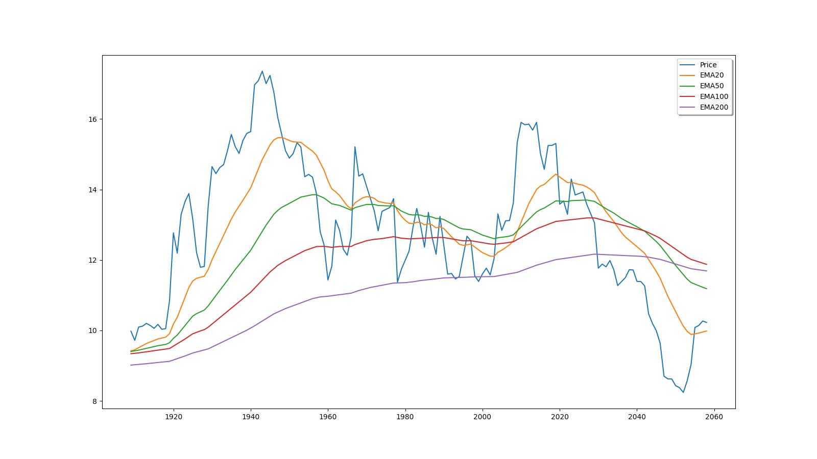 Zano Exponential Moving Averages