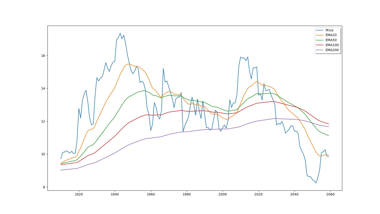Zano Exponential Moving Averages