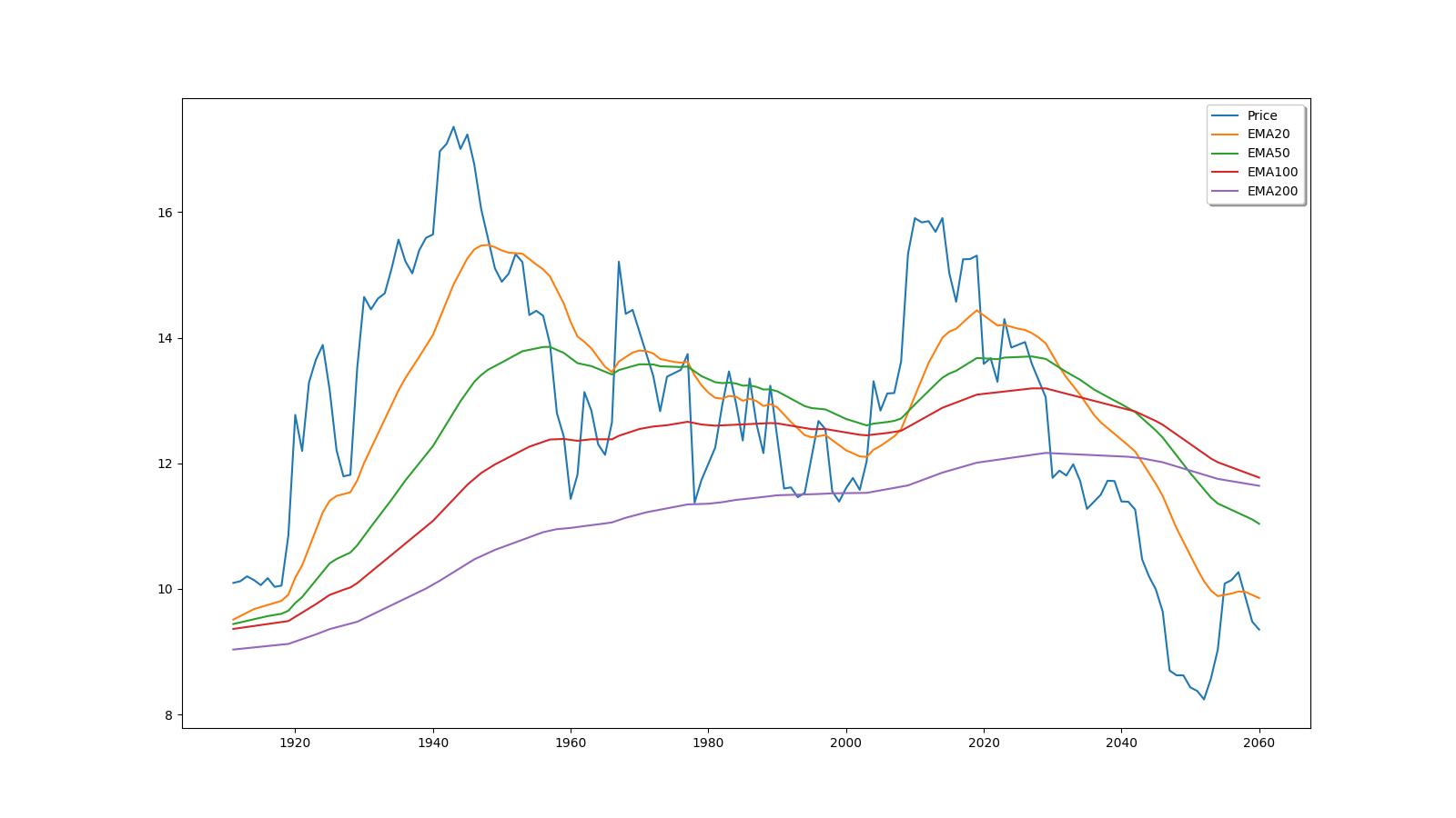 Zano Exponential Moving Averages