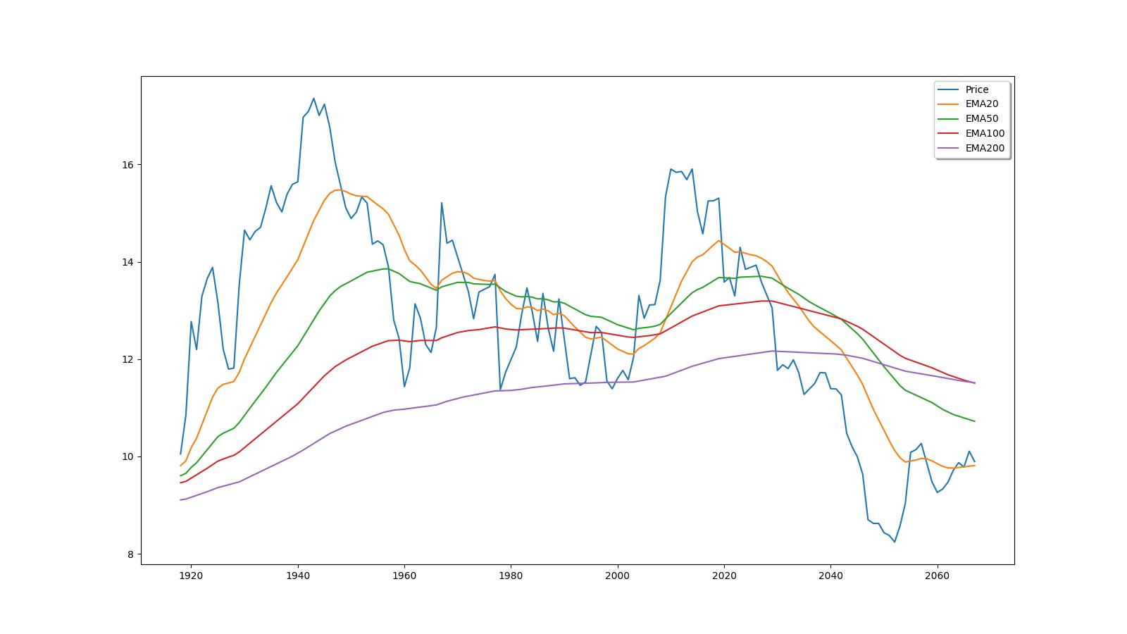 Zano Exponential Moving Averages