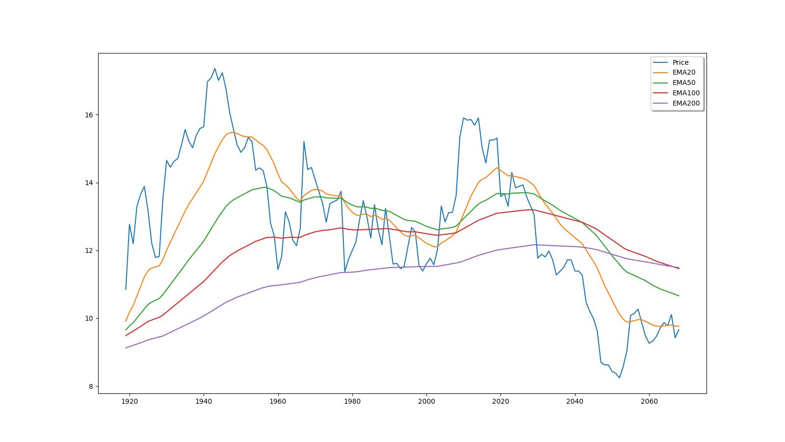 Zano Exponential Moving Averages