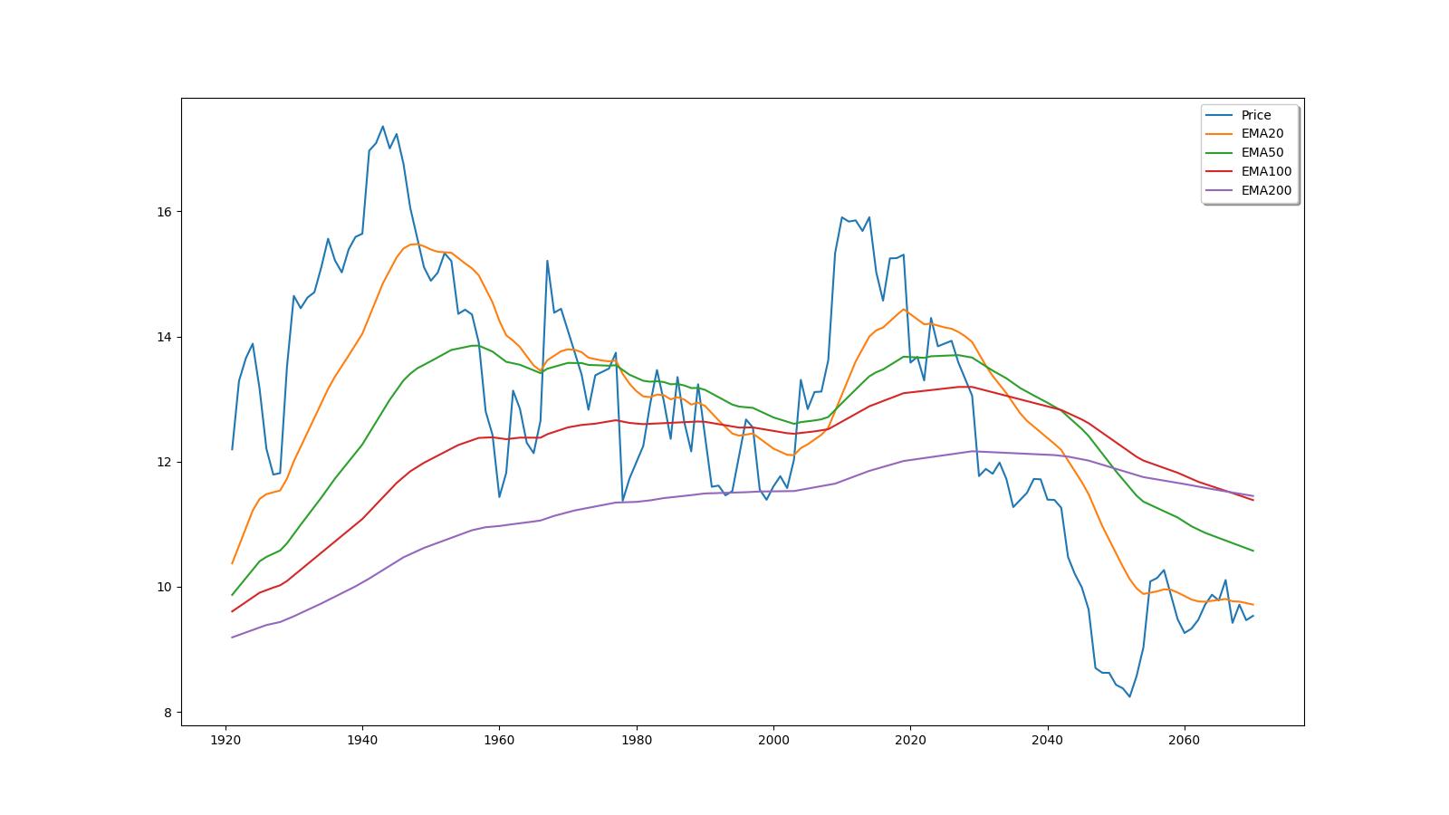 Zano Exponential Moving Averages