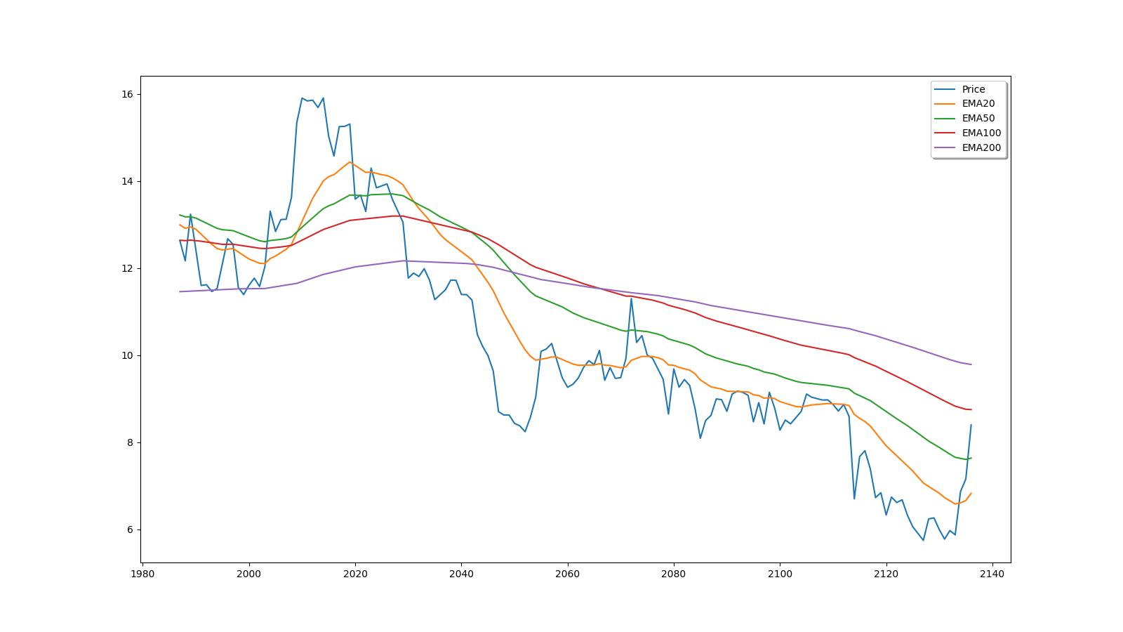 Zano Exponential Moving Averages