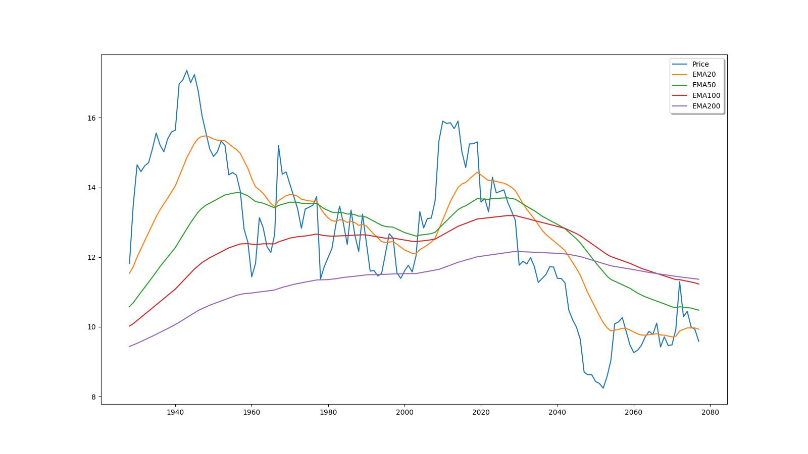 Zano Exponential Moving Averages
