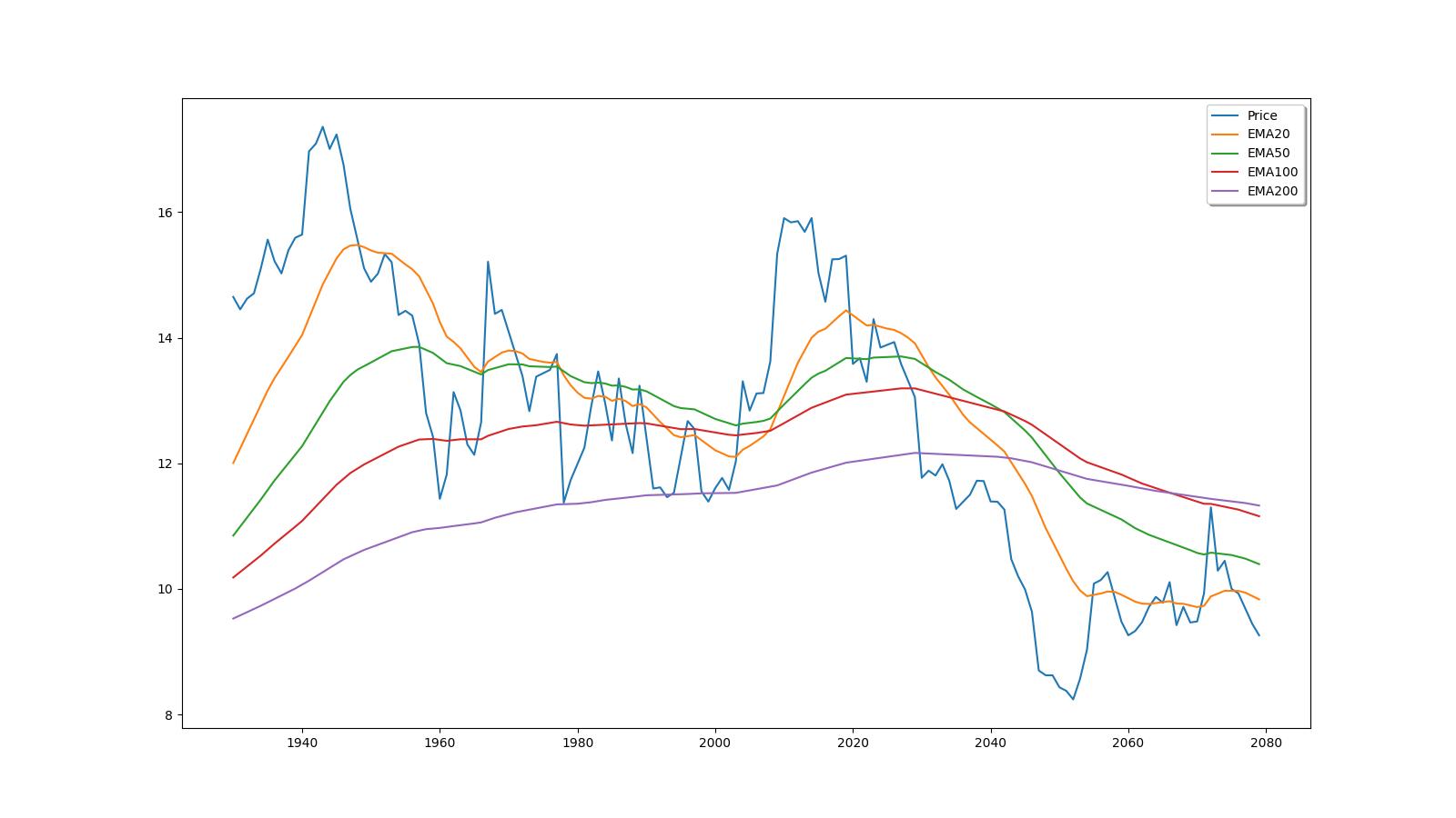 Zano Exponential Moving Averages