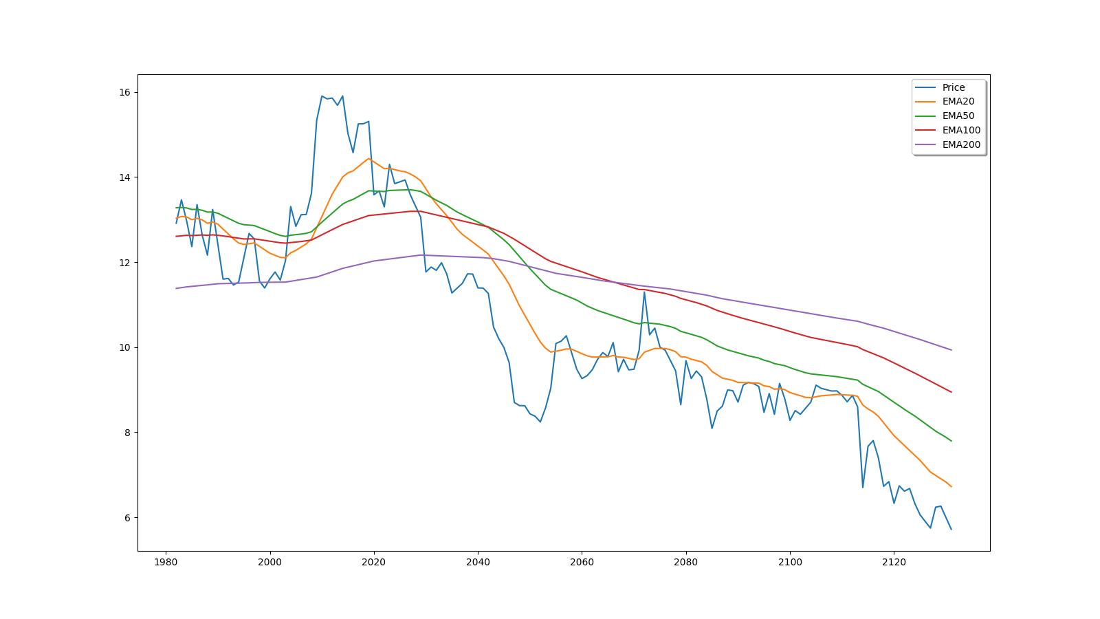Zano Exponential Moving Averages