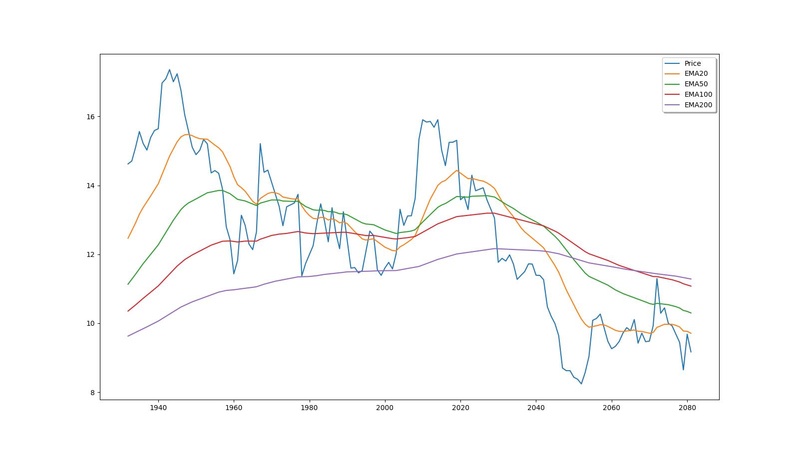 Zano Exponential Moving Averages