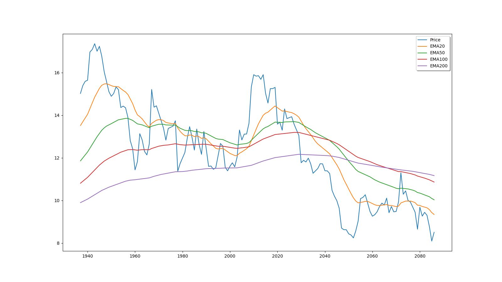 Zano Exponential Moving Averages